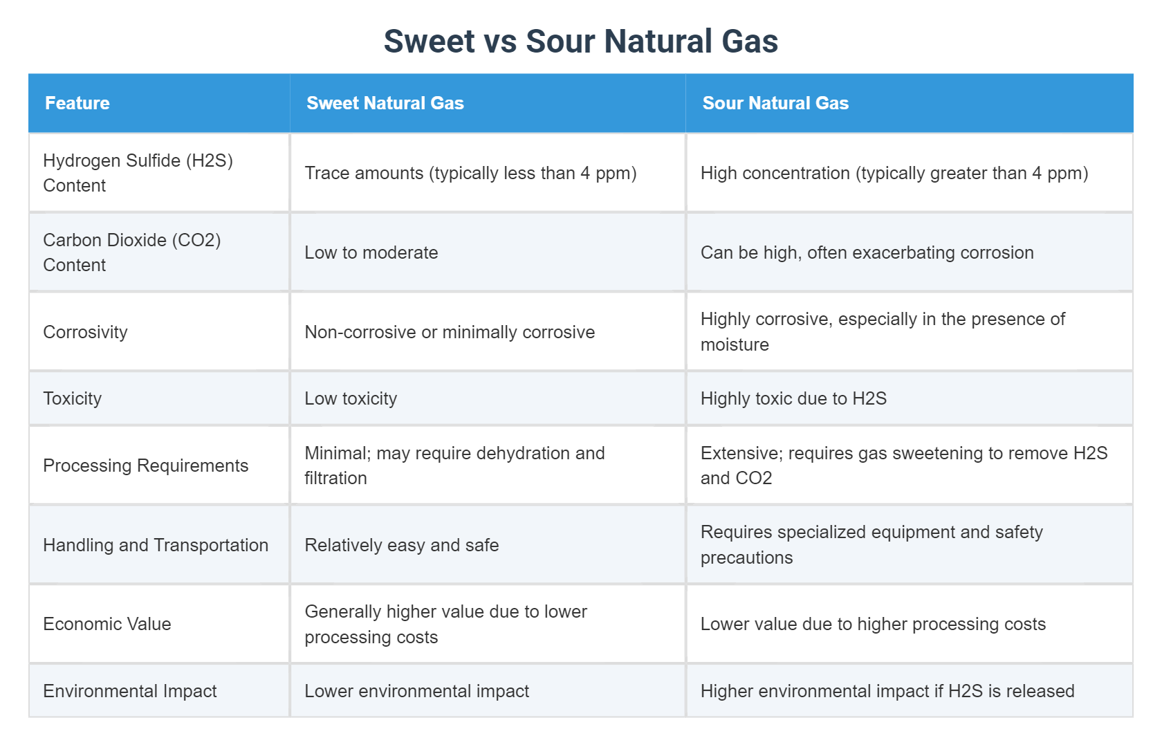 Sweet vs Sour Natural Gas