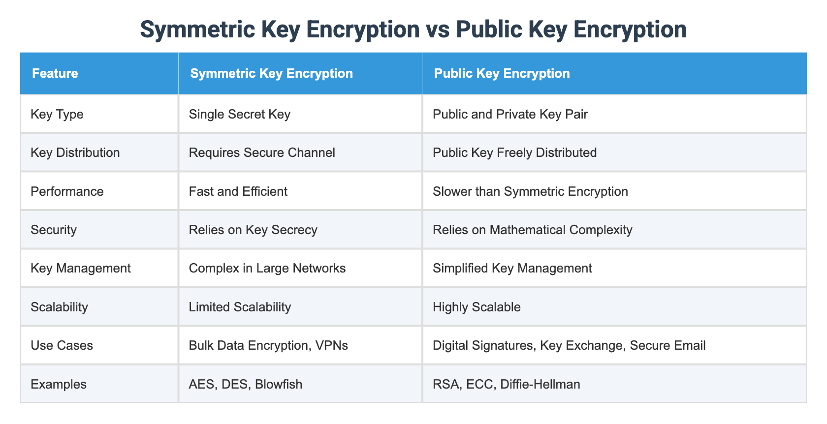 Symmetric Key Encryption vs Public Key Encryption