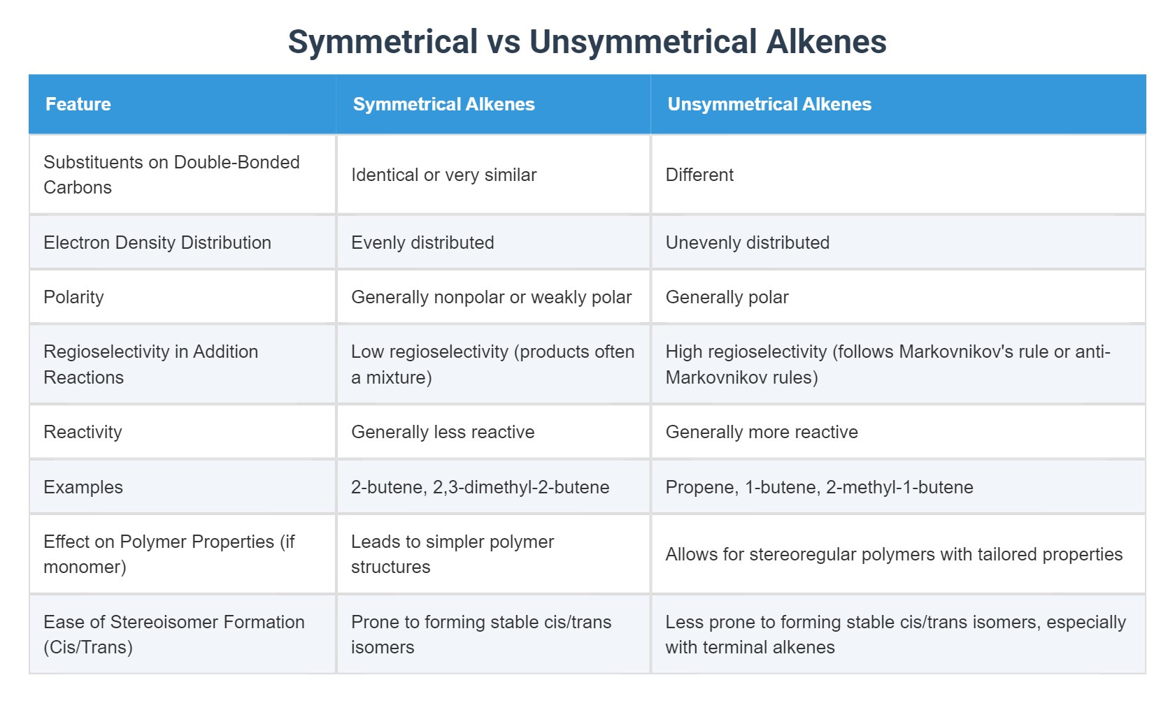 Symmetrical vs Unsymmetrical Alkenes