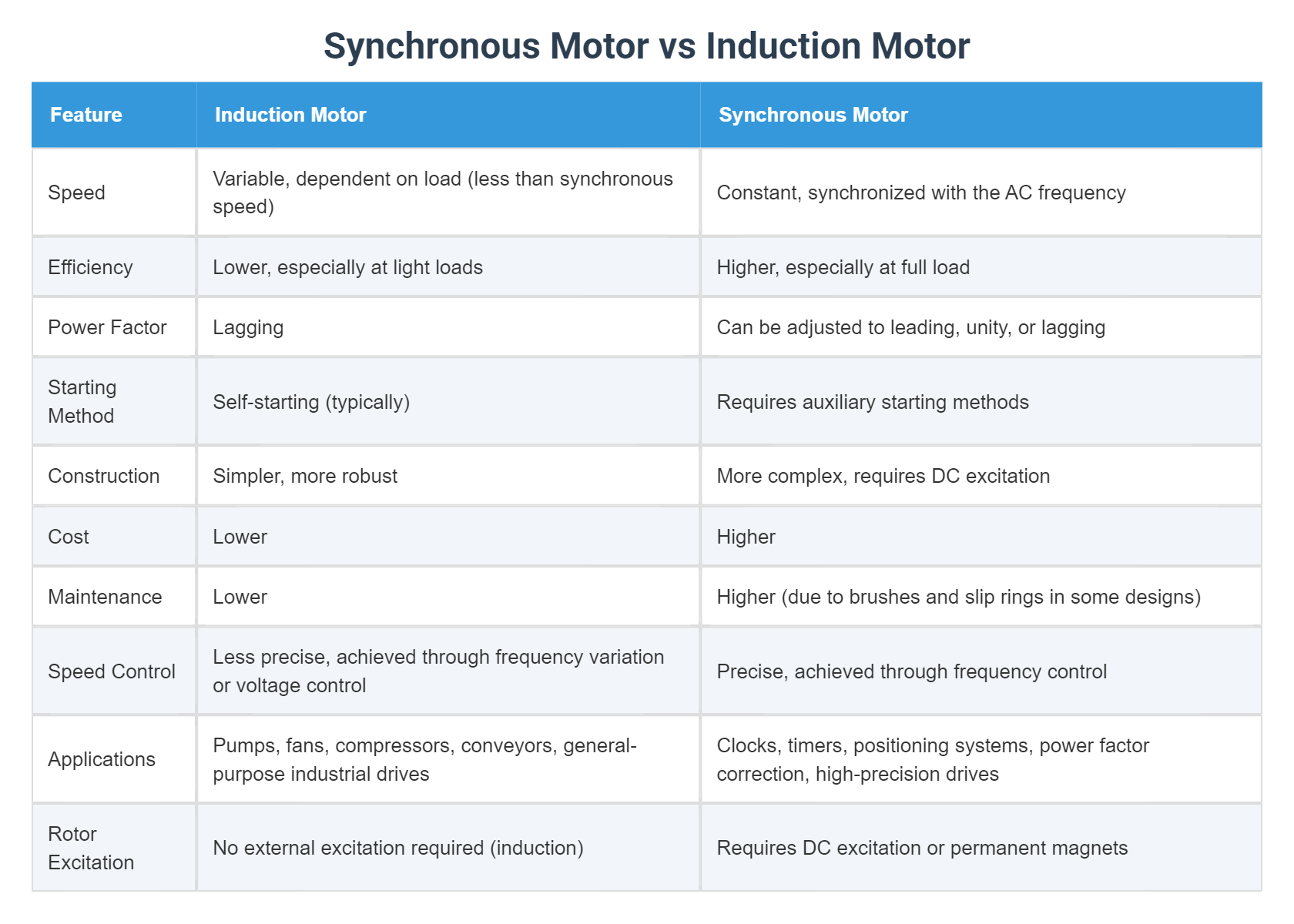 Synchronous Motor vs Induction Motor
