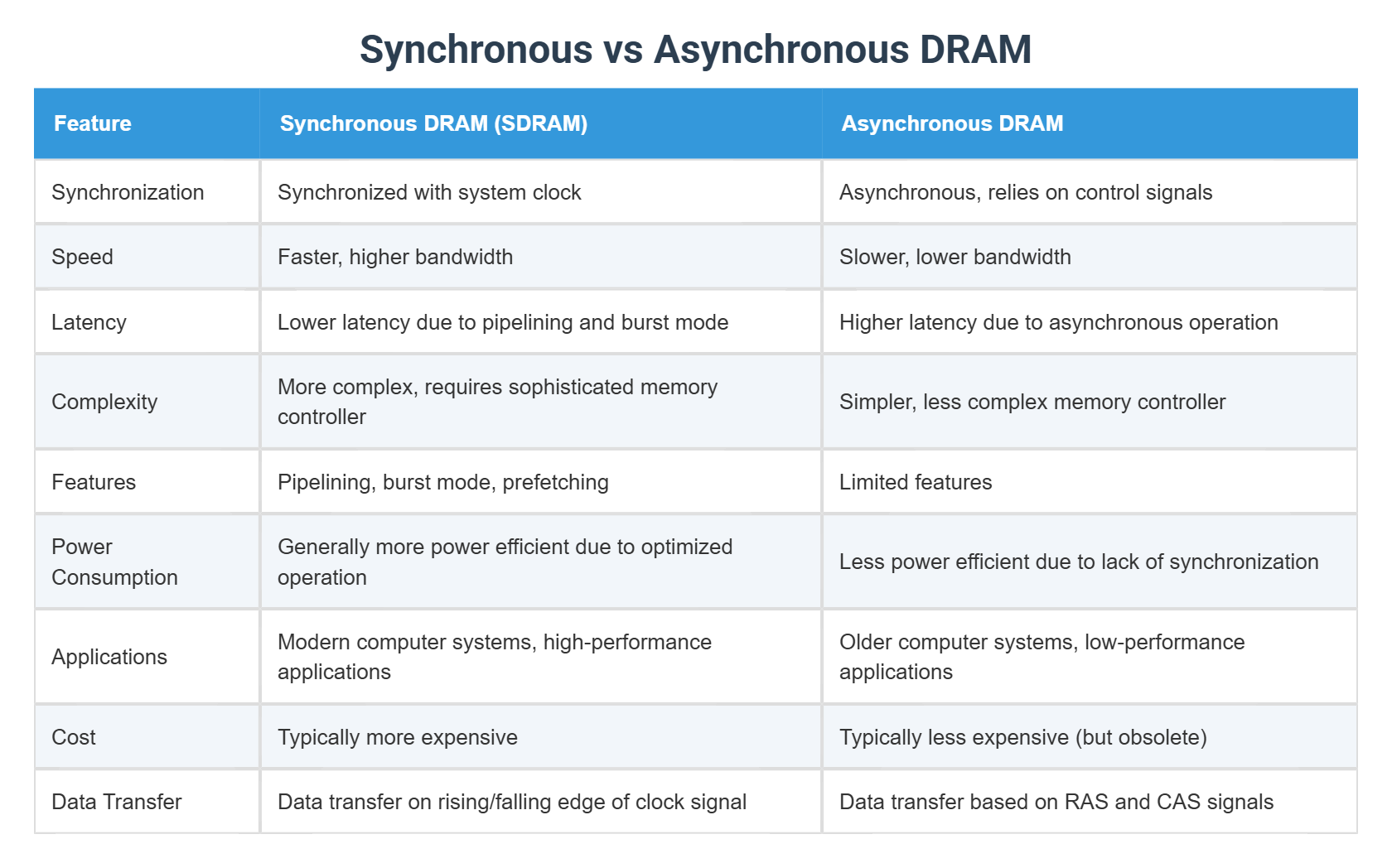 Synchronous vs Asynchronous DRAM