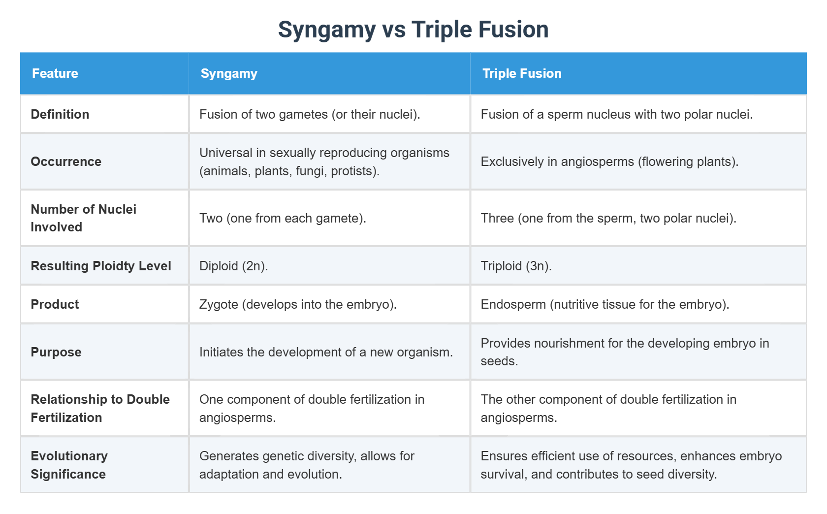 Syngamy vs Triple Fusion