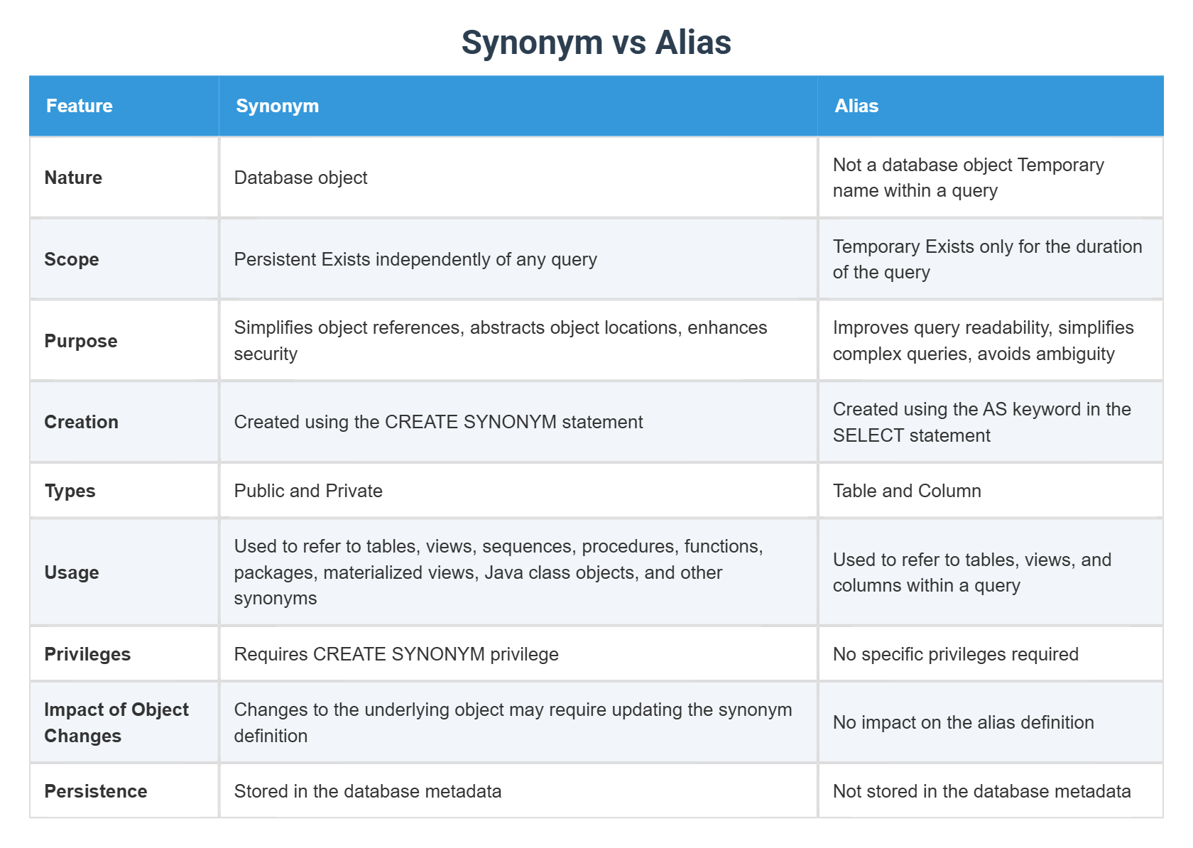 SQL vs Microsoft SQL Server: Key Differences