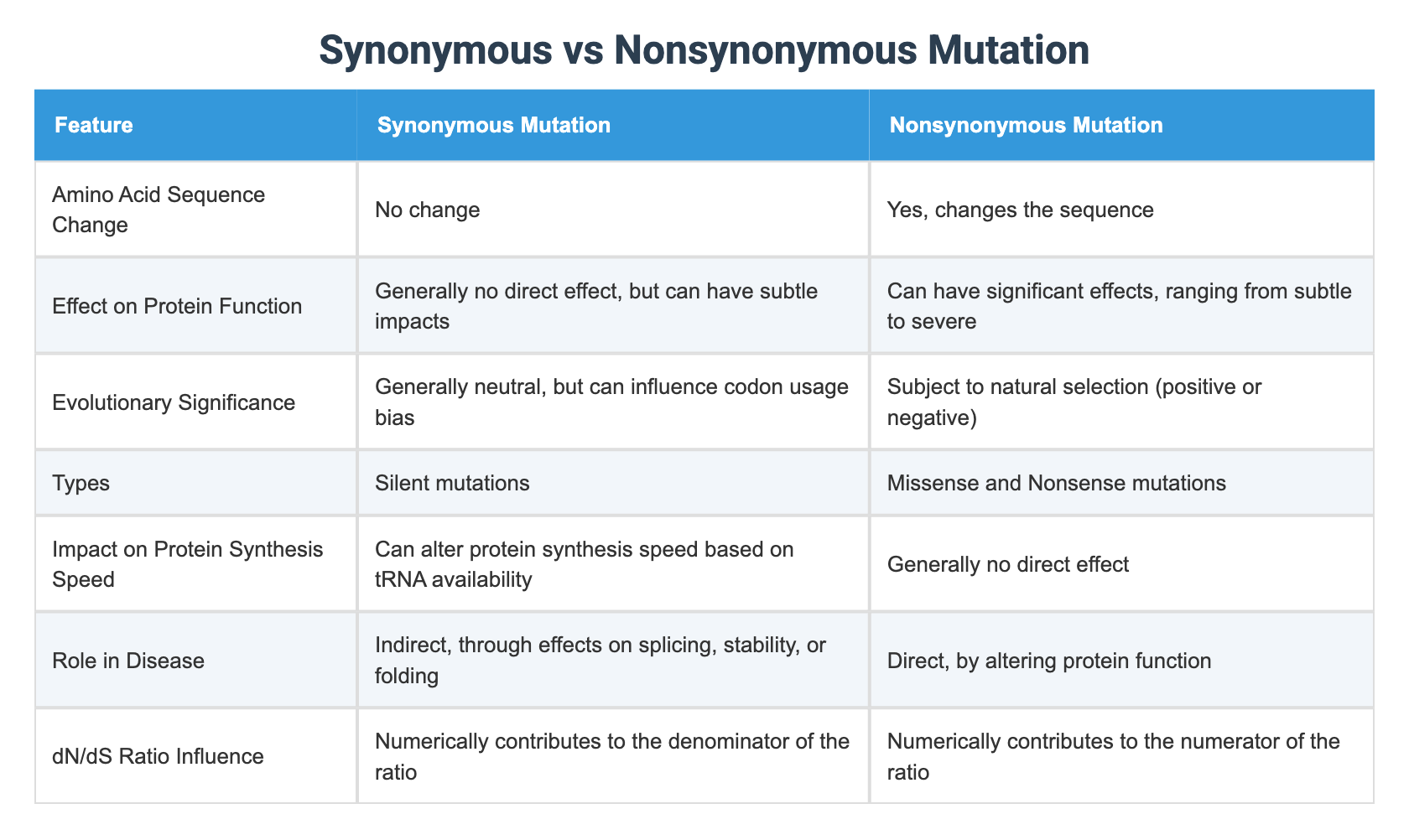 Synonymous vs Nonsynonymous Mutation