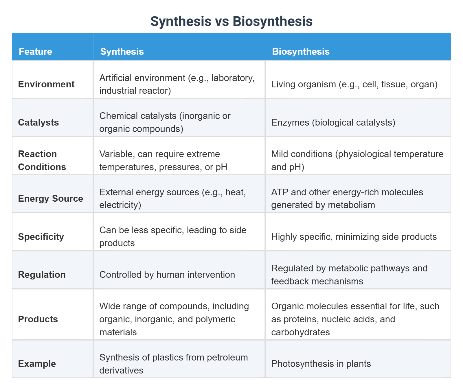 Synthesis vs Biosynthesis