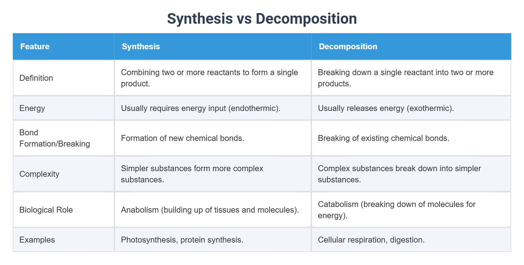 Synthesis vs Decomposition