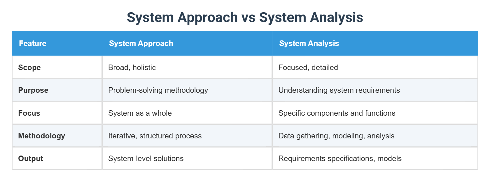 System Approach vs System Analysis