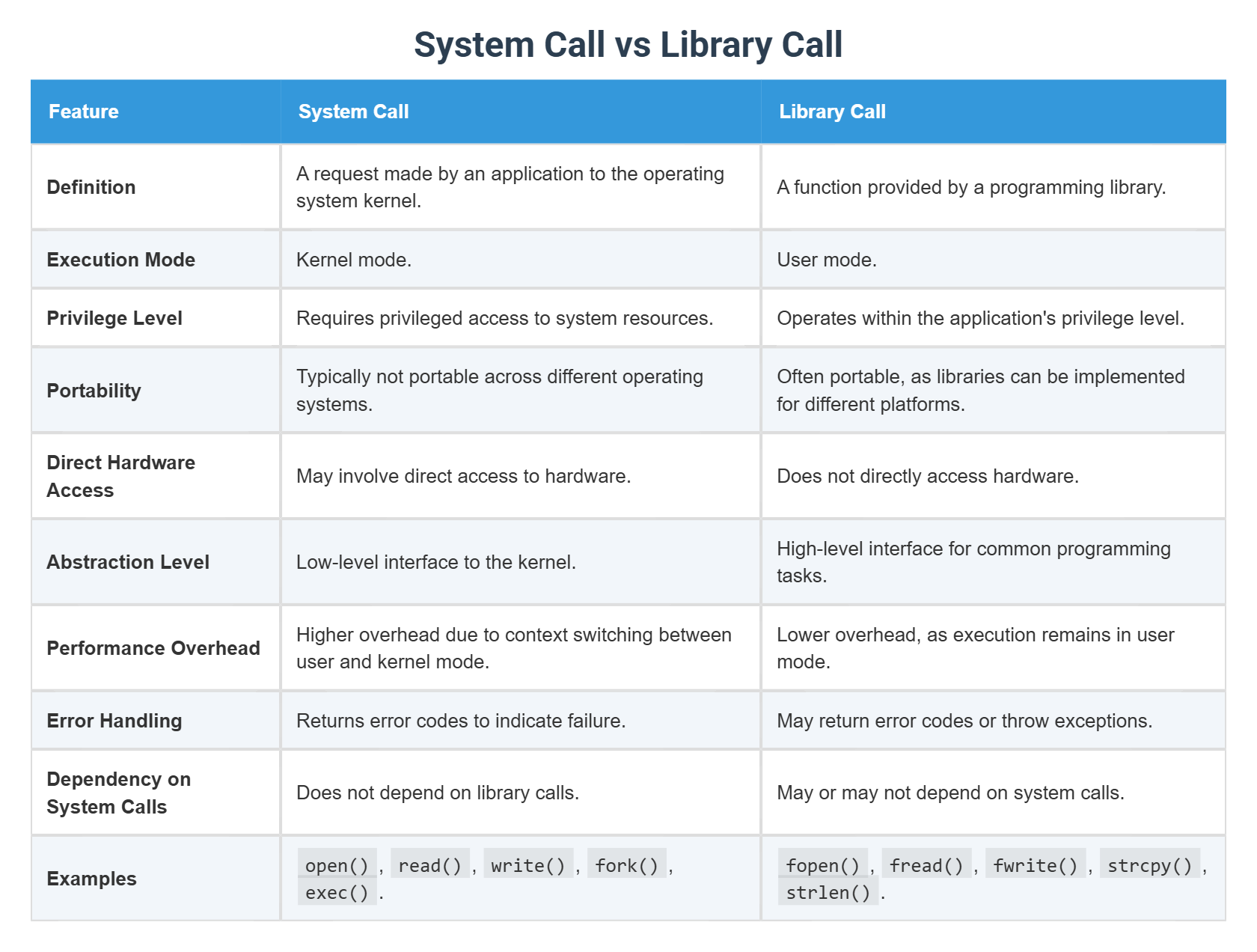 System Call vs Library Call