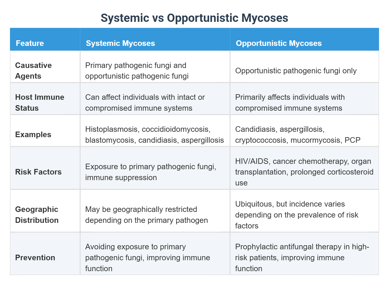 Systemic vs Opportunistic Mycoses