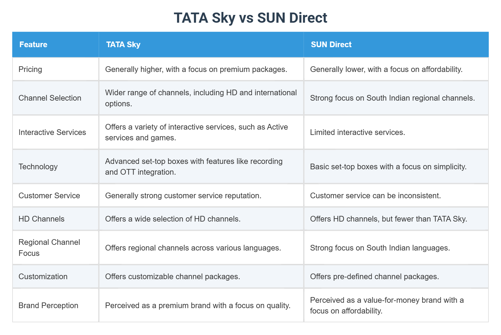TATA Sky vs SUN Direct