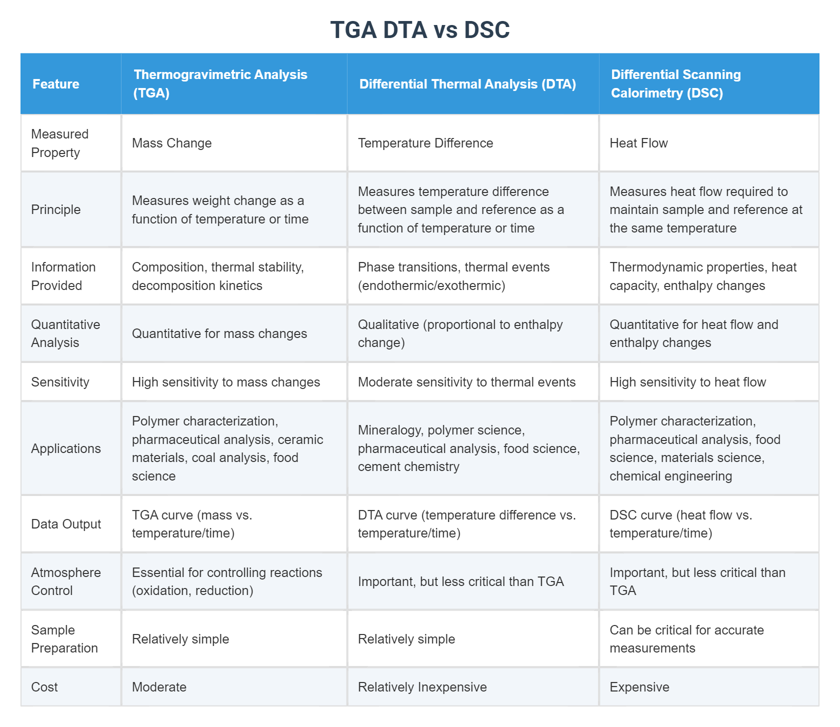 TGA DTA vs DSC