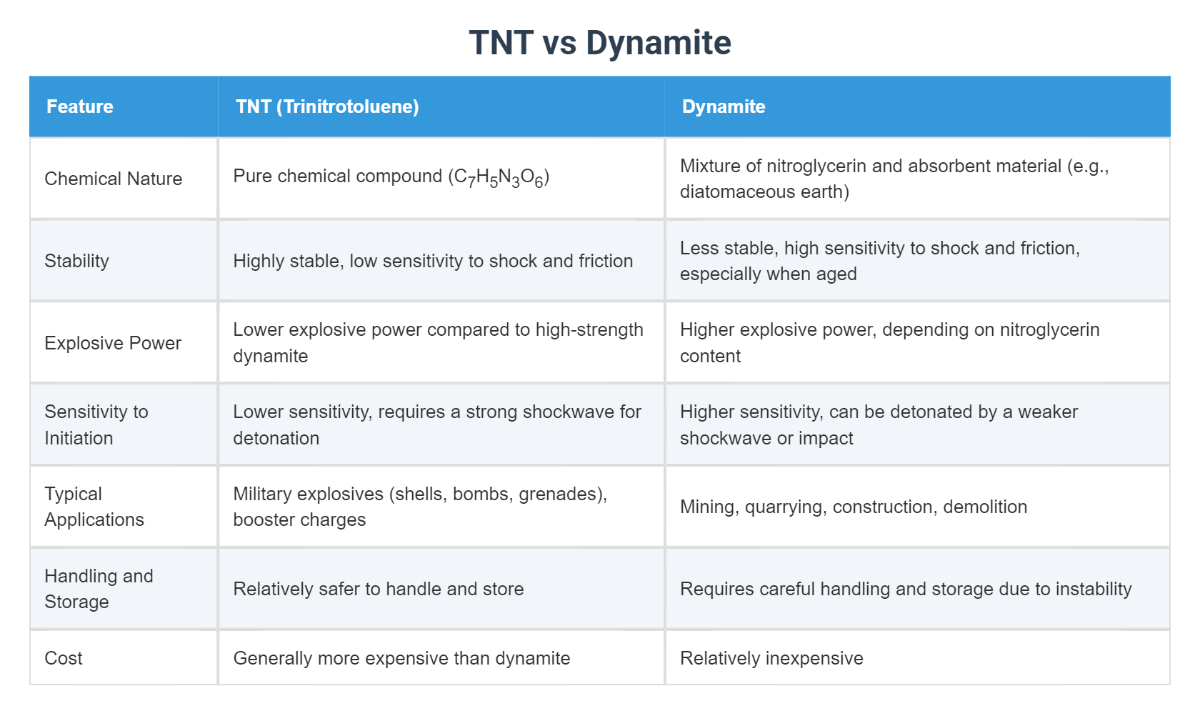 TNT vs Dynamite