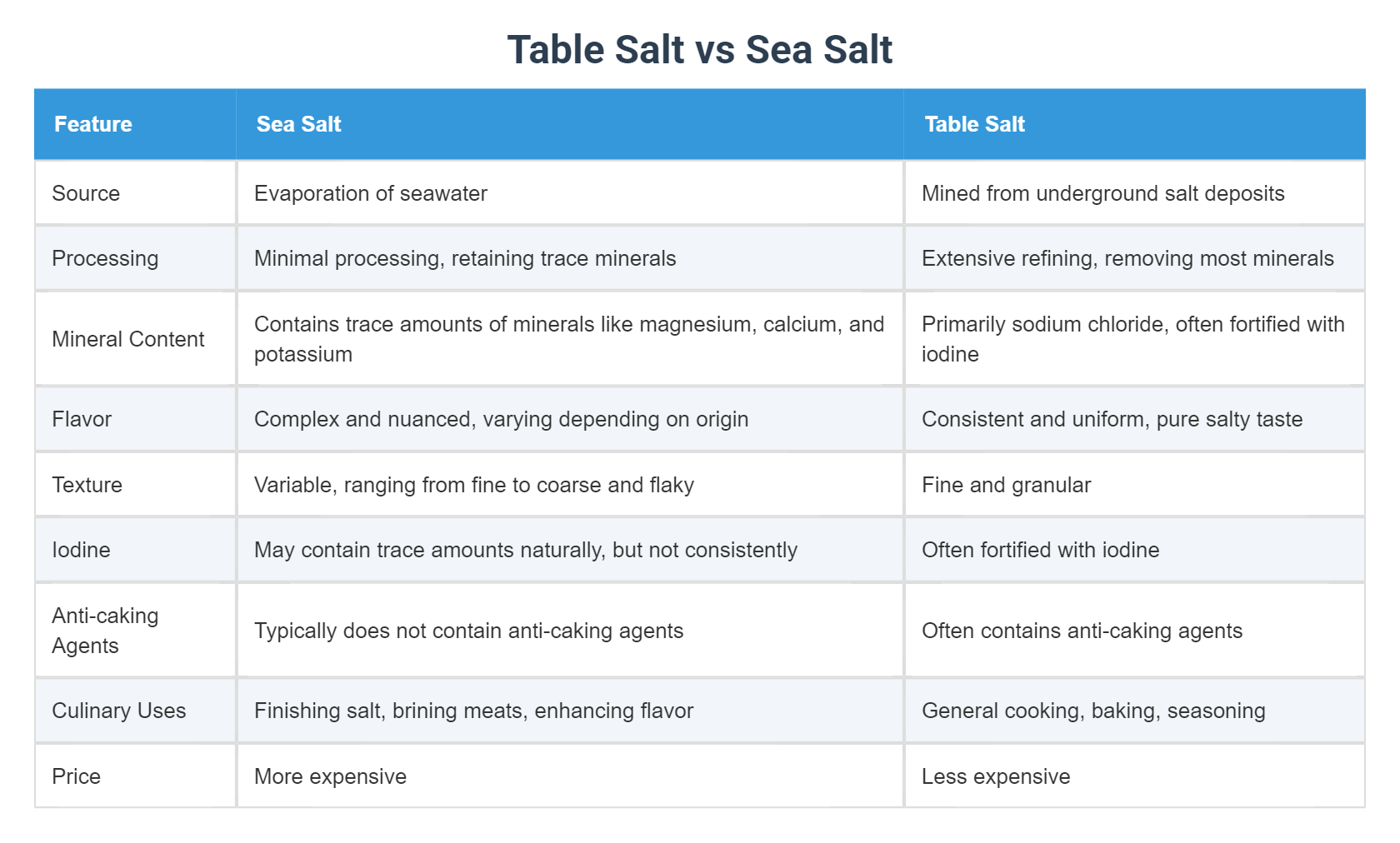 Table Salt vs Sea Salt