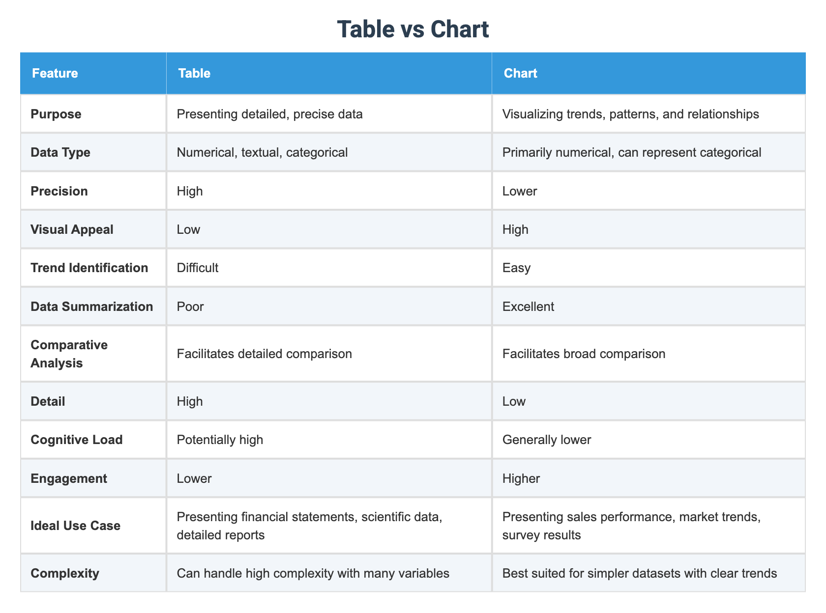 Table vs Chart