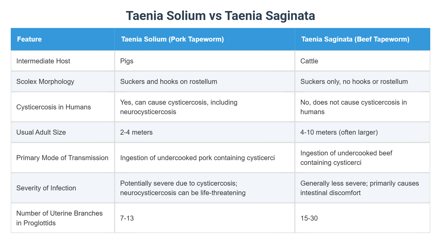 Taenia Solium vs Taenia Saginata