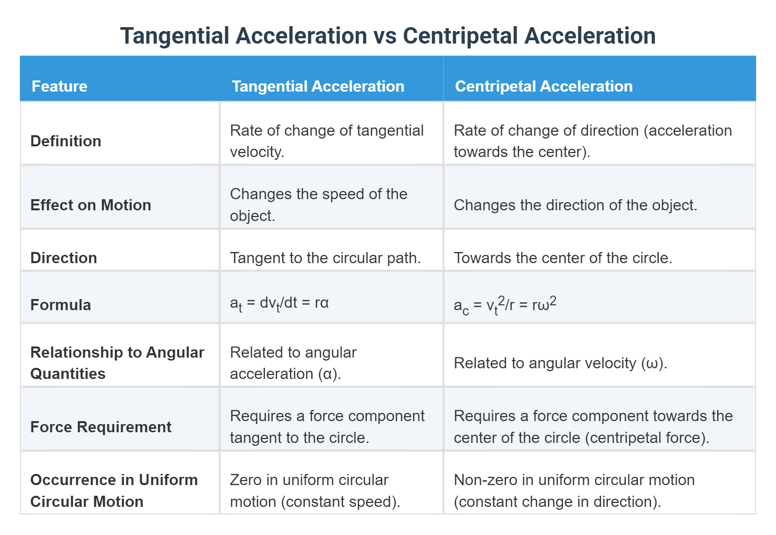 Tangential Acceleration vs Centripetal Acceleration