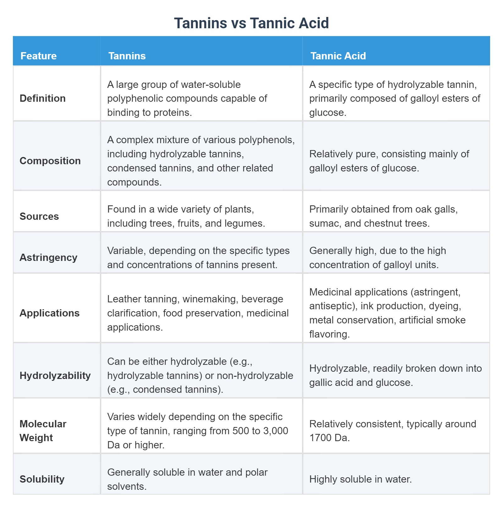 Tannins vs Tannic Acid
