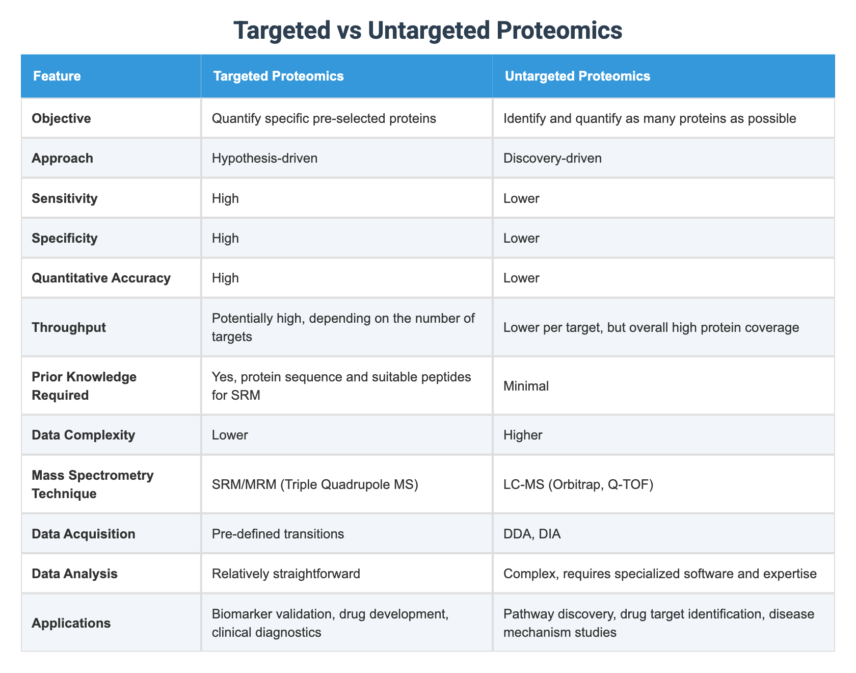 Targeted vs Untargeted Proteomics