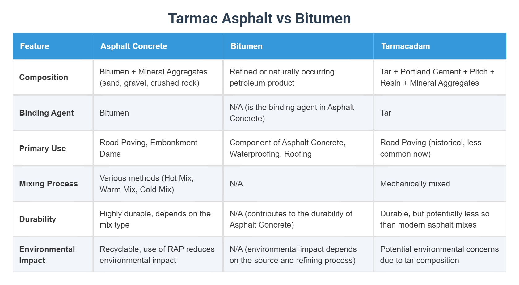 Tarmac Asphalt vs Bitumen