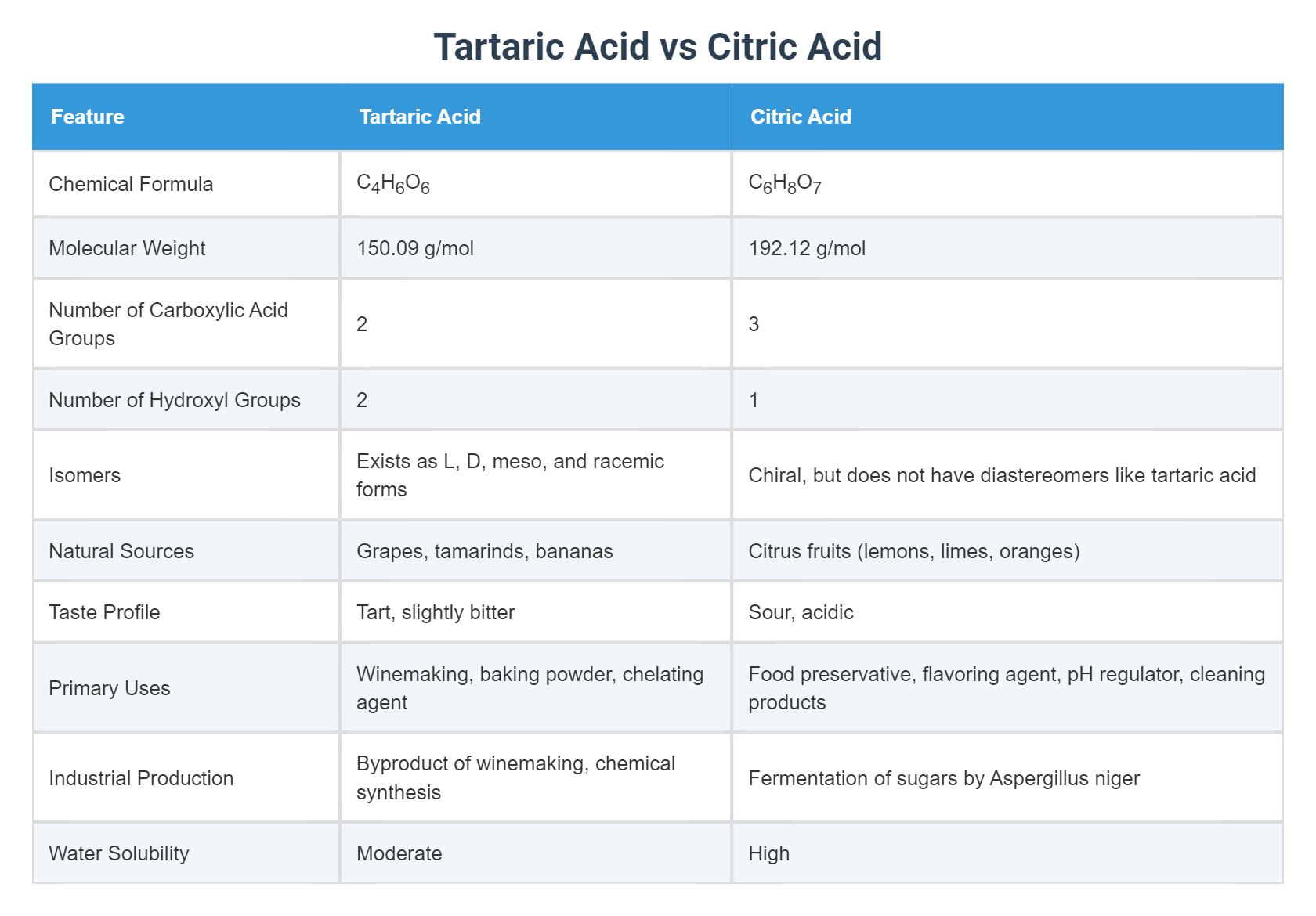 Tartaric Acid vs Citric Acid