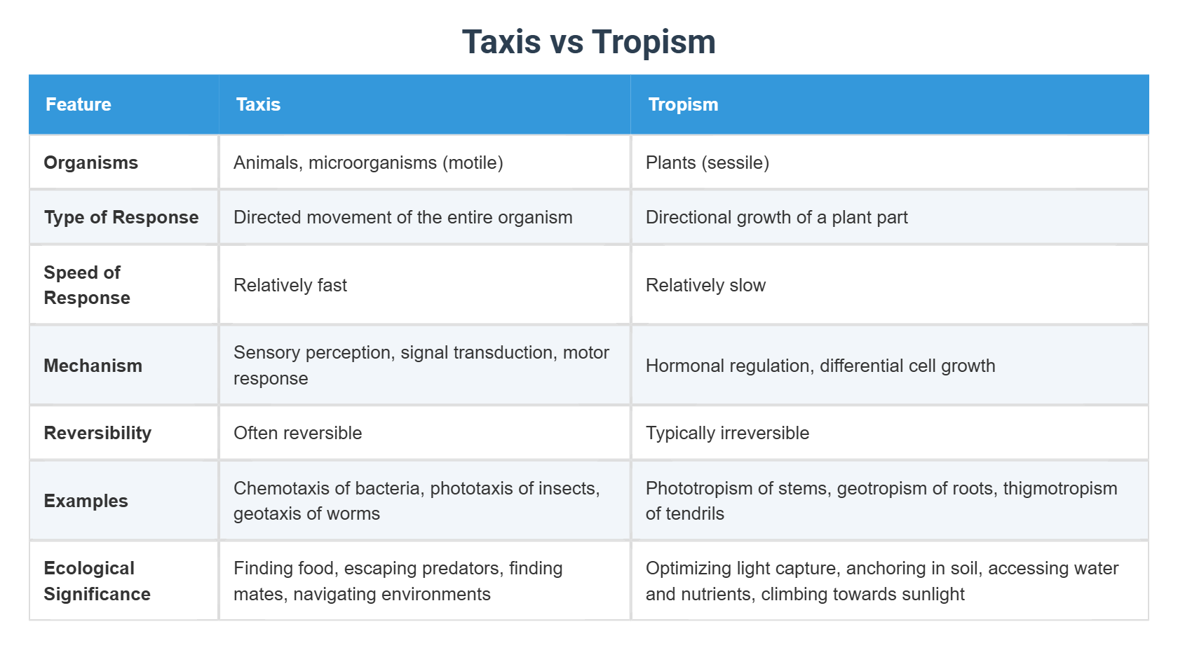 Taxis vs Tropism