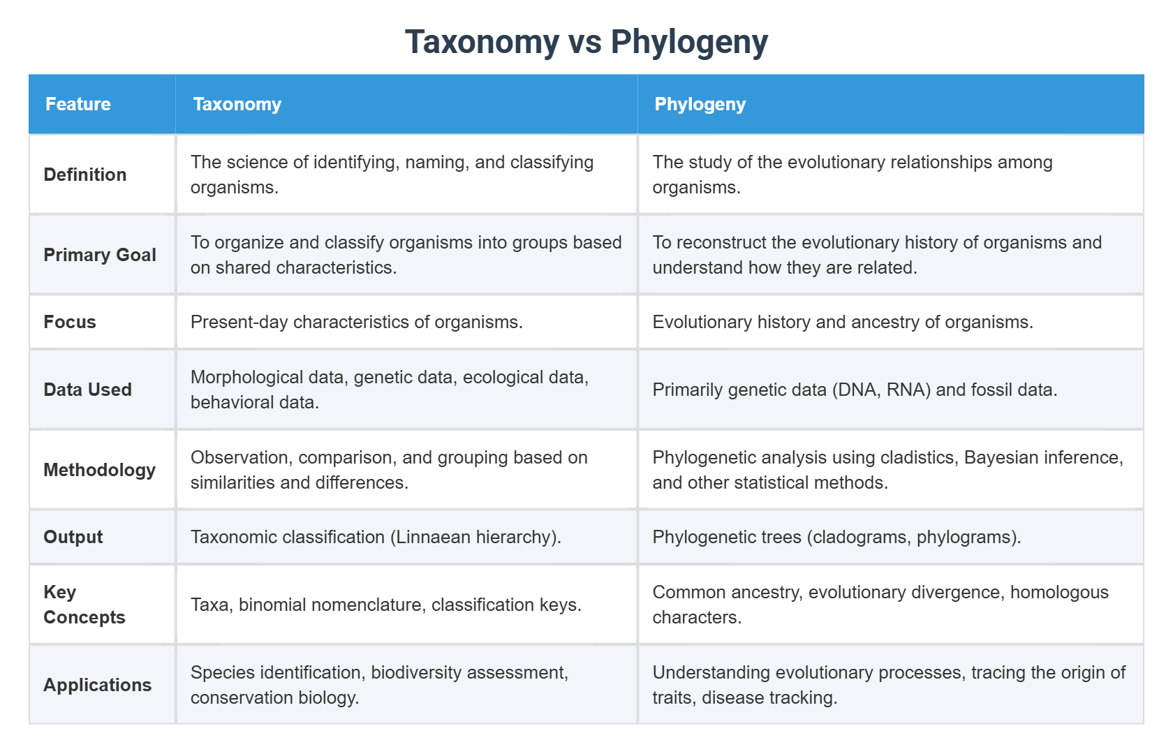 Taxonomy vs Phylogeny