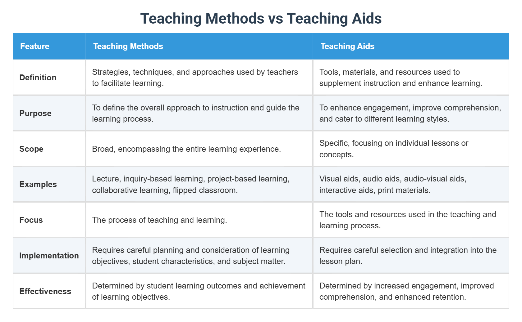 Teaching Methods vs Teaching Aids