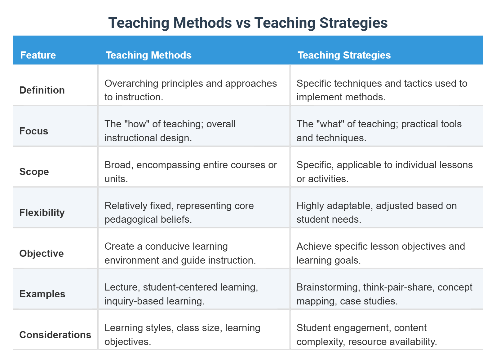 Teaching Methods vs Teaching Strategies