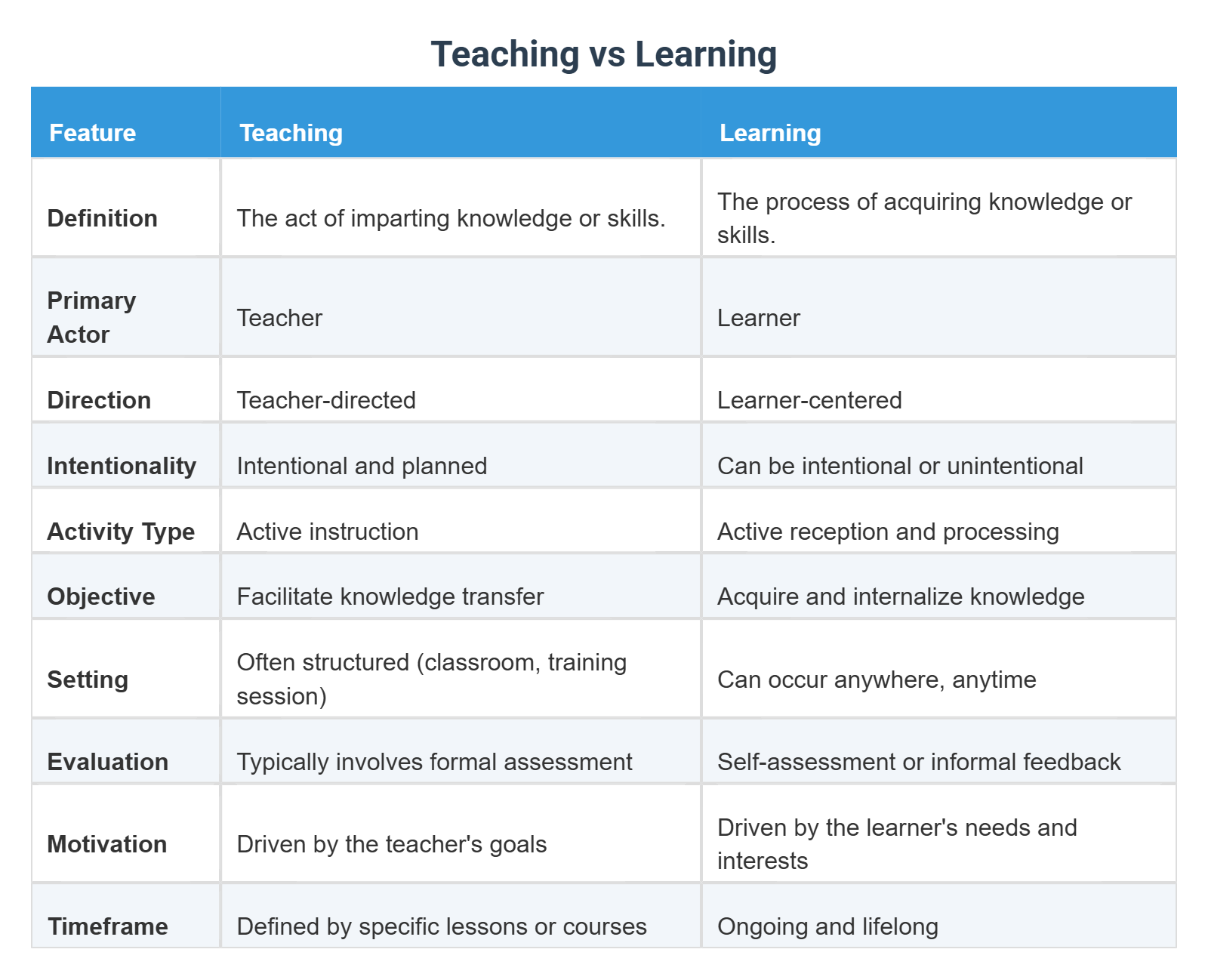Teaching vs Learning