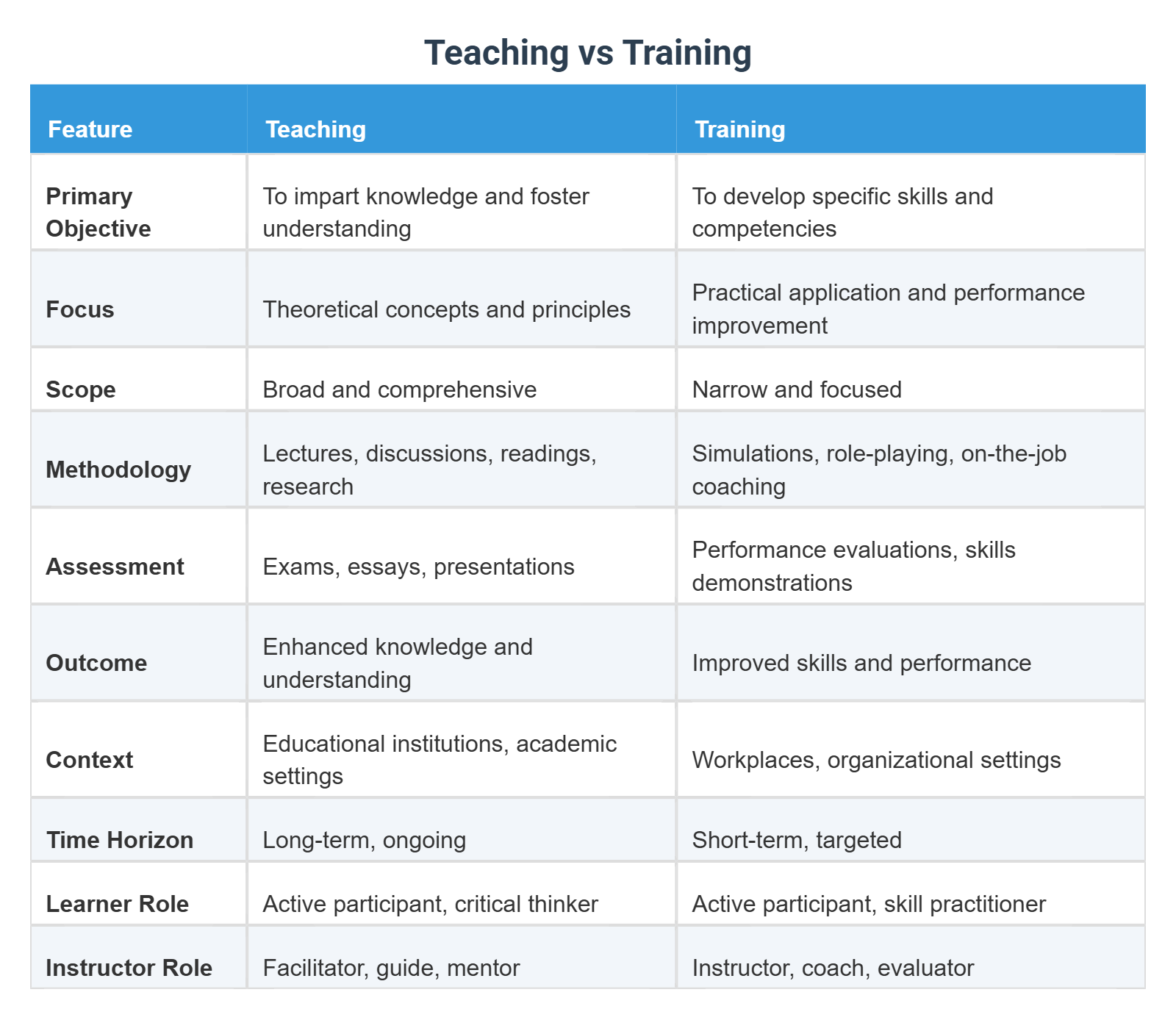 Teaching vs Training