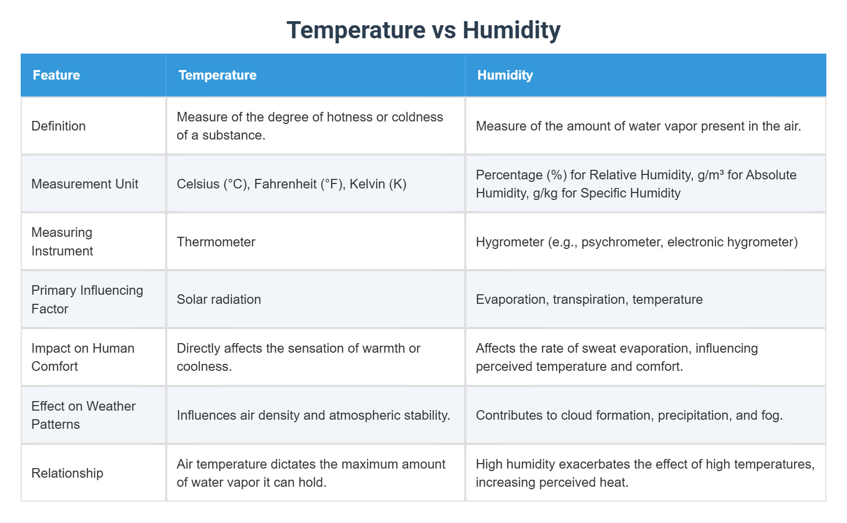Temperature vs Humidity