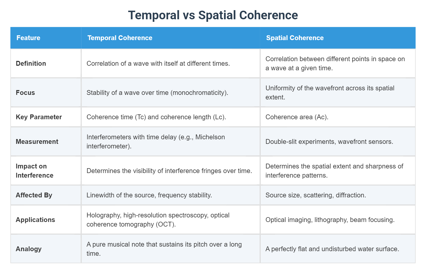 Temporal vs Spatial Coherence