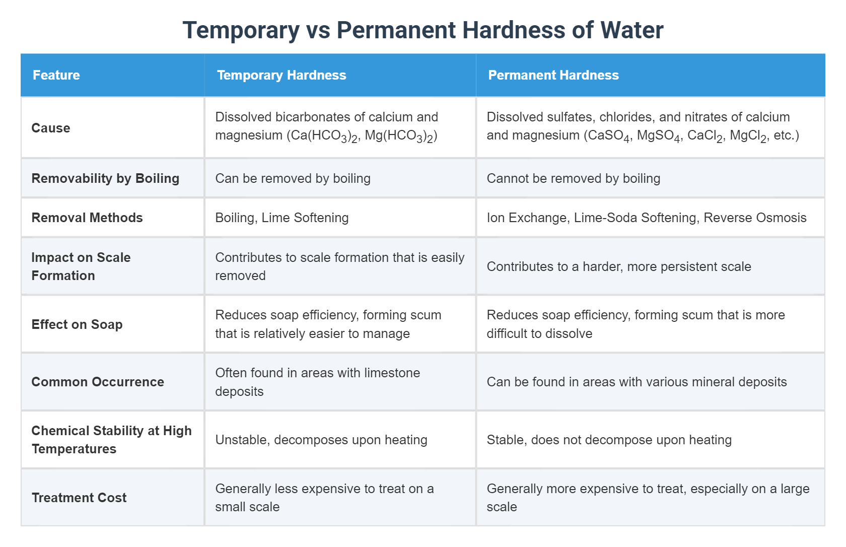 Temporary vs Permanent Hardness of Water