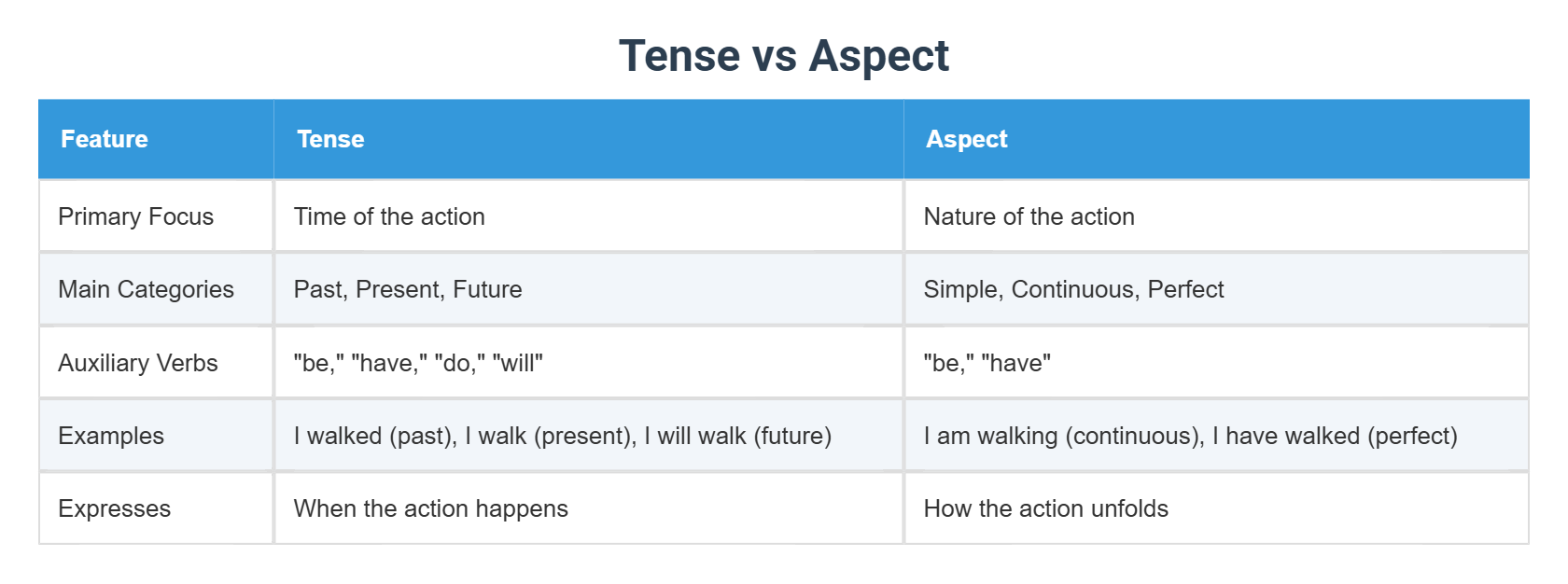 Tense vs Aspect