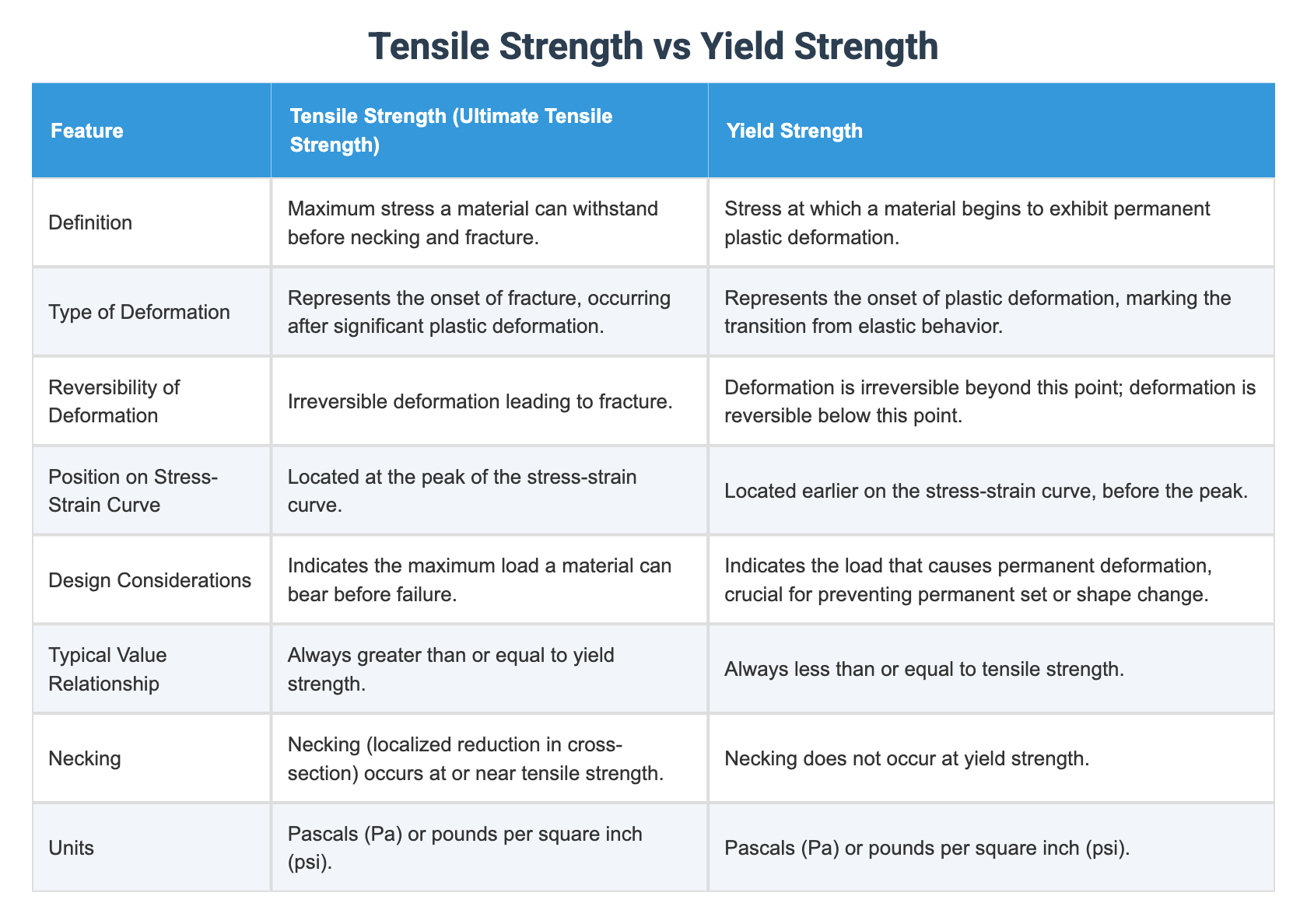 Tensile Strength vs Yield Strength