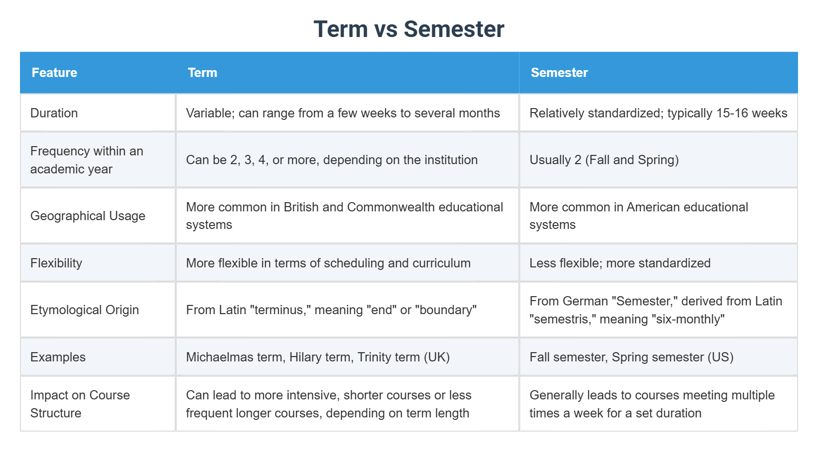 Term vs Semester