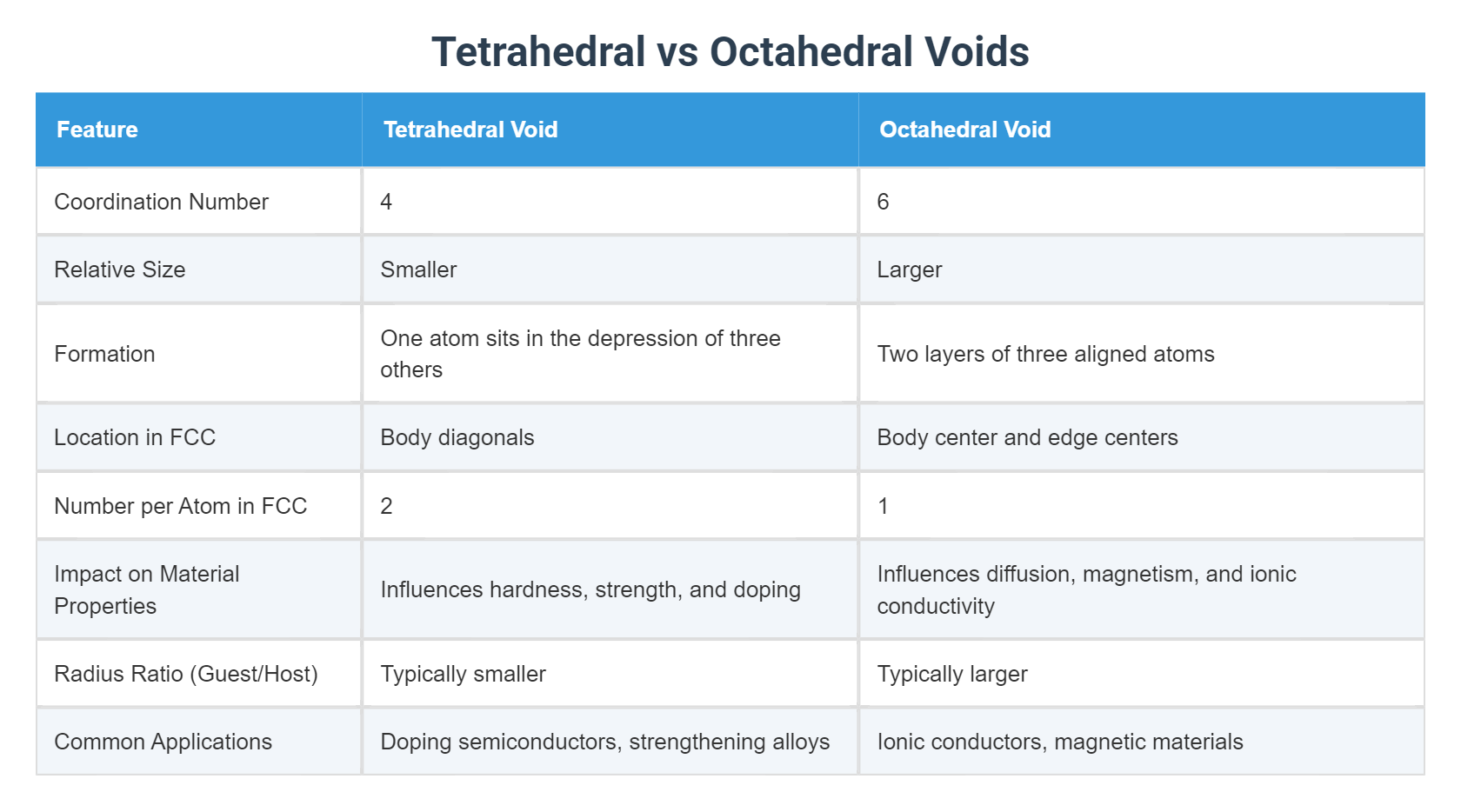 Tetrahedral vs Octahedral Voids