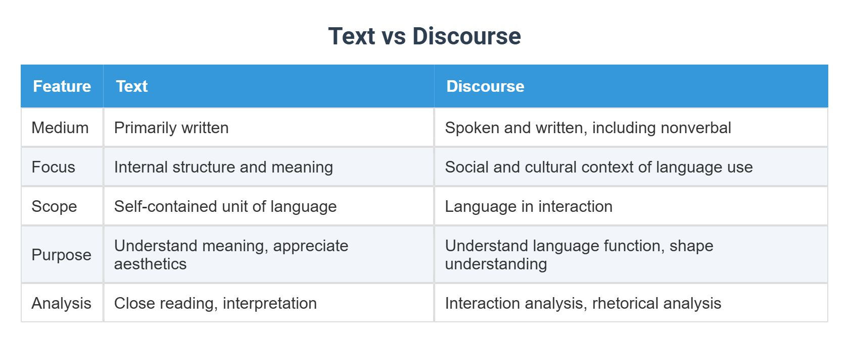 Text vs Discourse