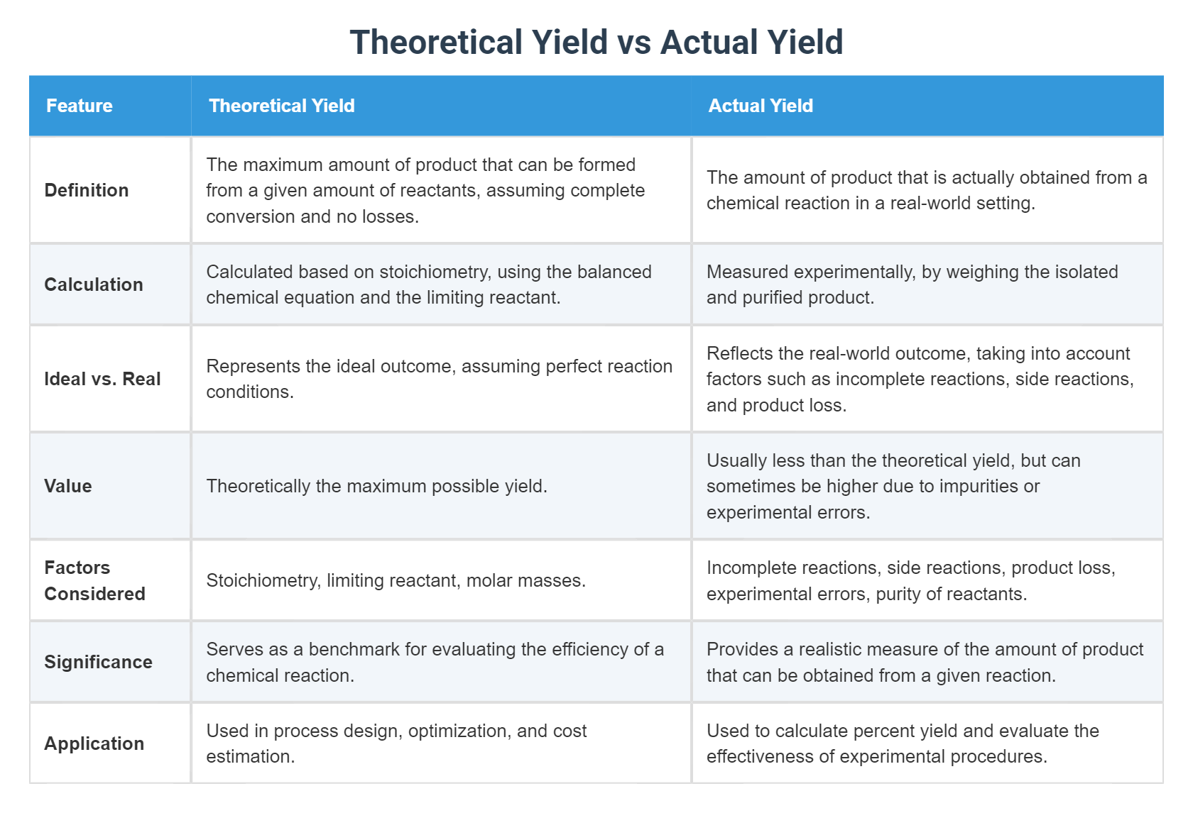 Theoretical Yield vs Actual Yield