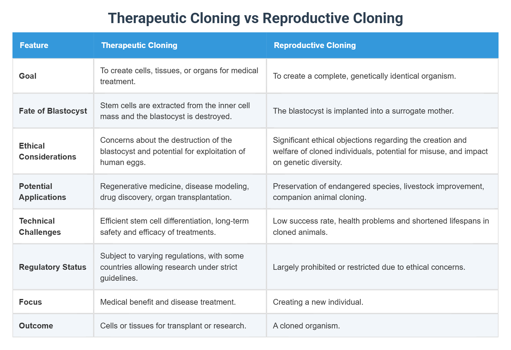 Therapeutic Cloning vs Reproductive Cloning
