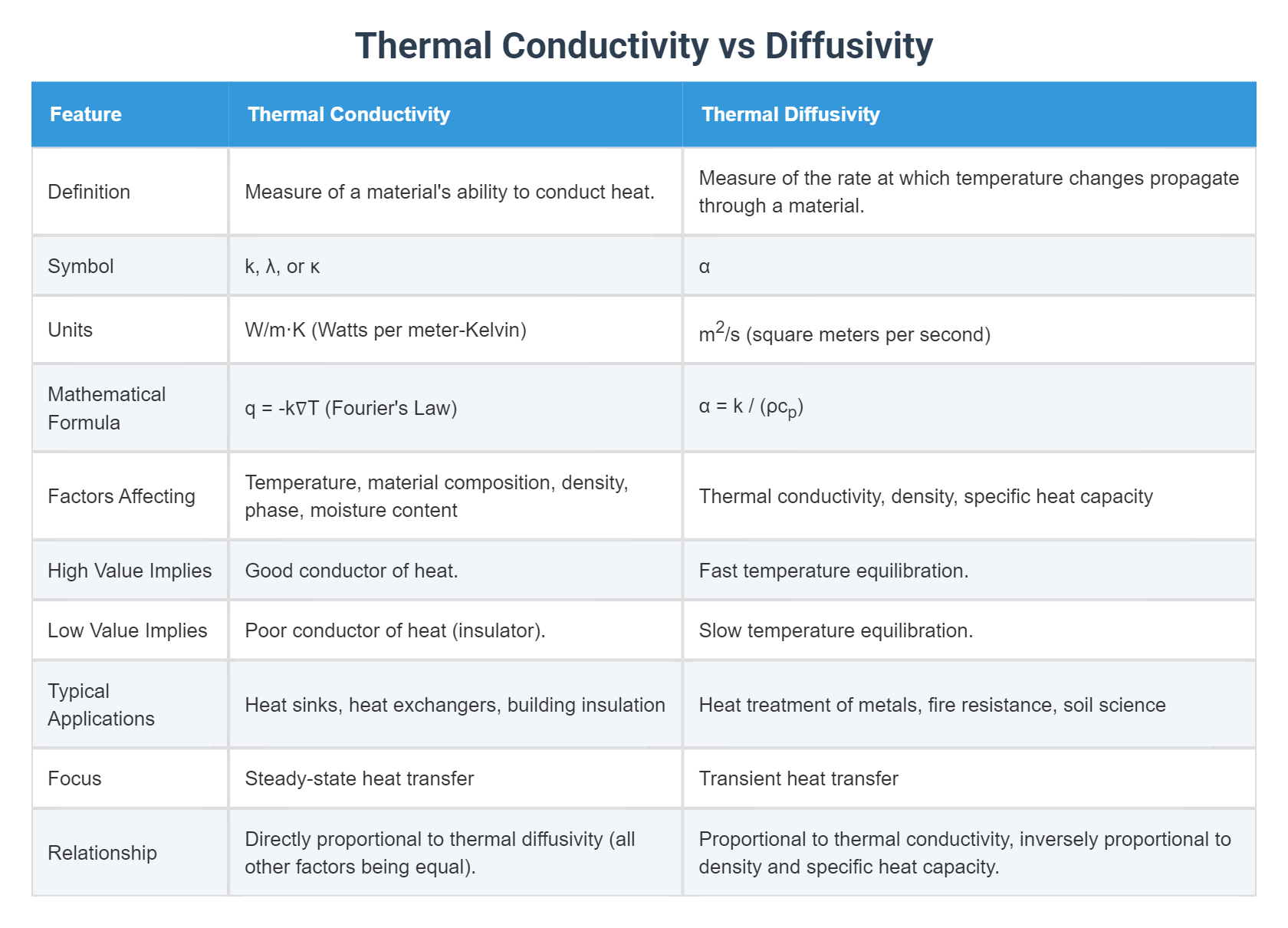 Thermal Conductivity vs Diffusivity