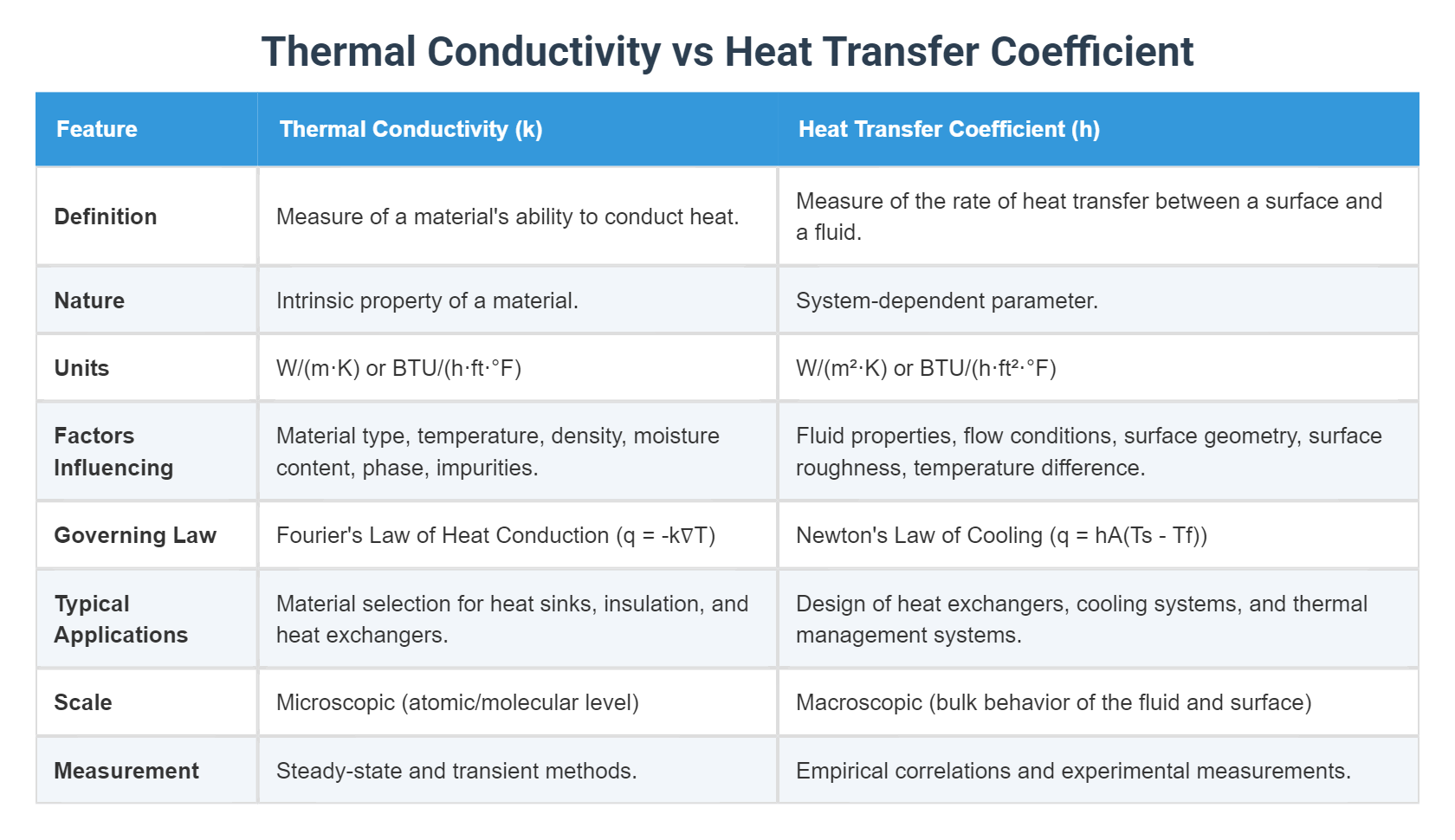 Thermal Conductivity vs Heat Transfer Coefficient