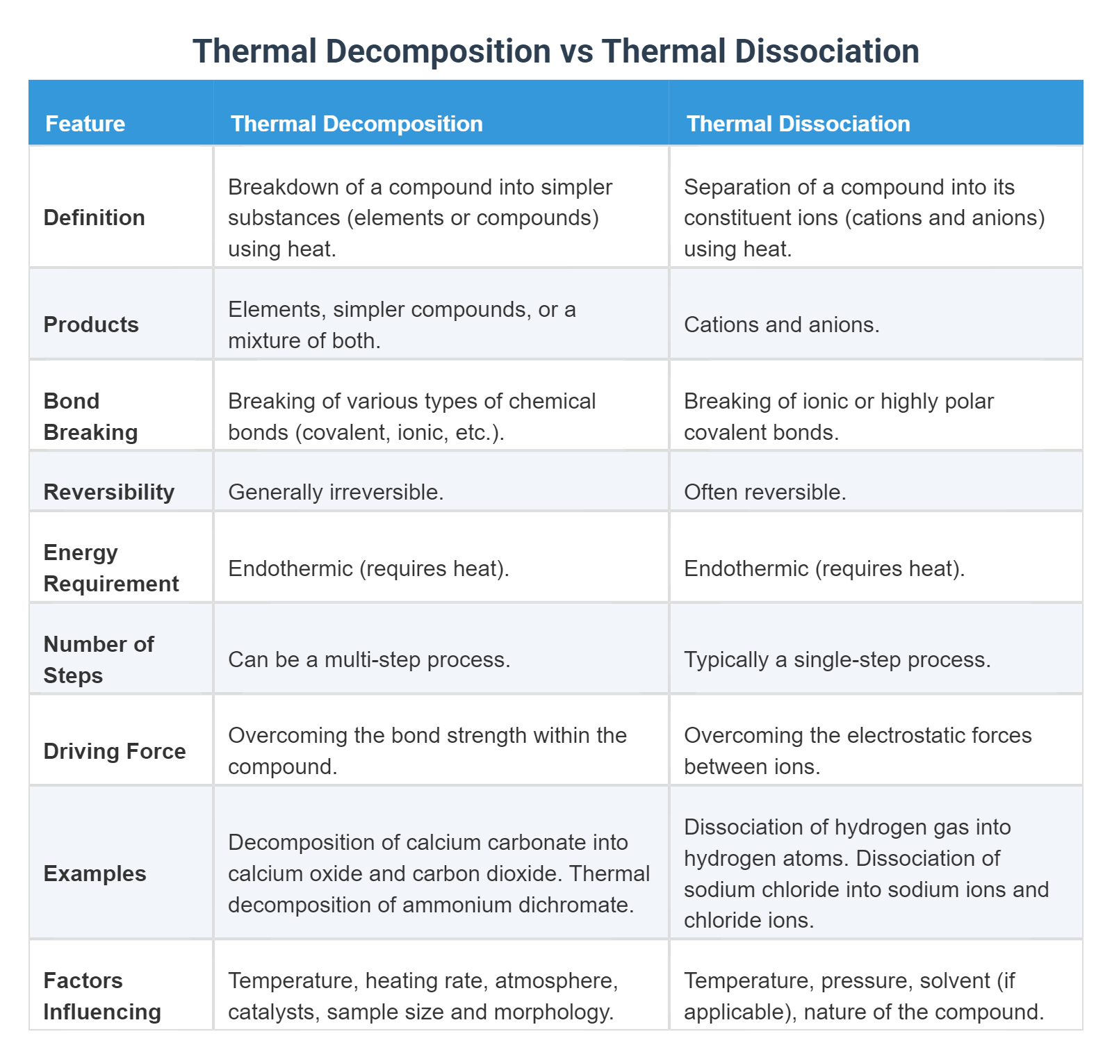 Thermal Decomposition vs Thermal Dissociation