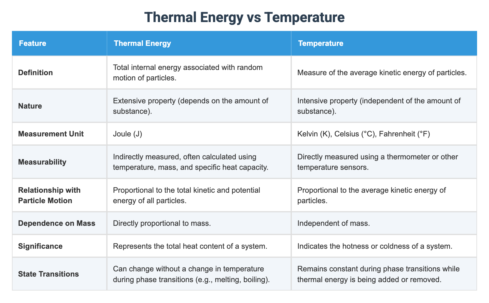 Thermal Energy vs Temperature