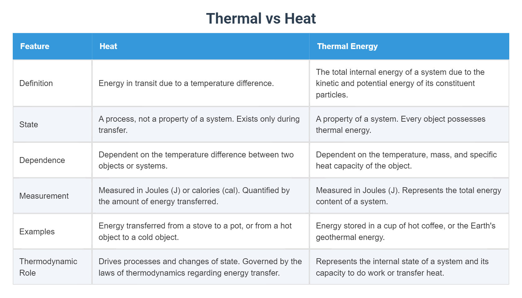 Thermal vs Heat
