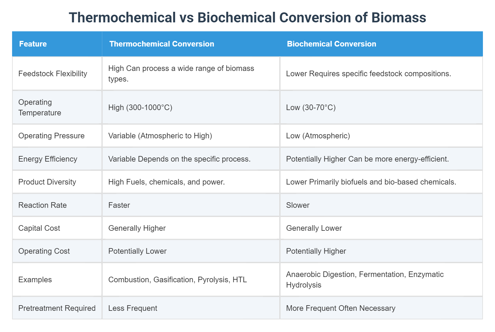 Thermochemical vs Biochemical Conversion of Biomass