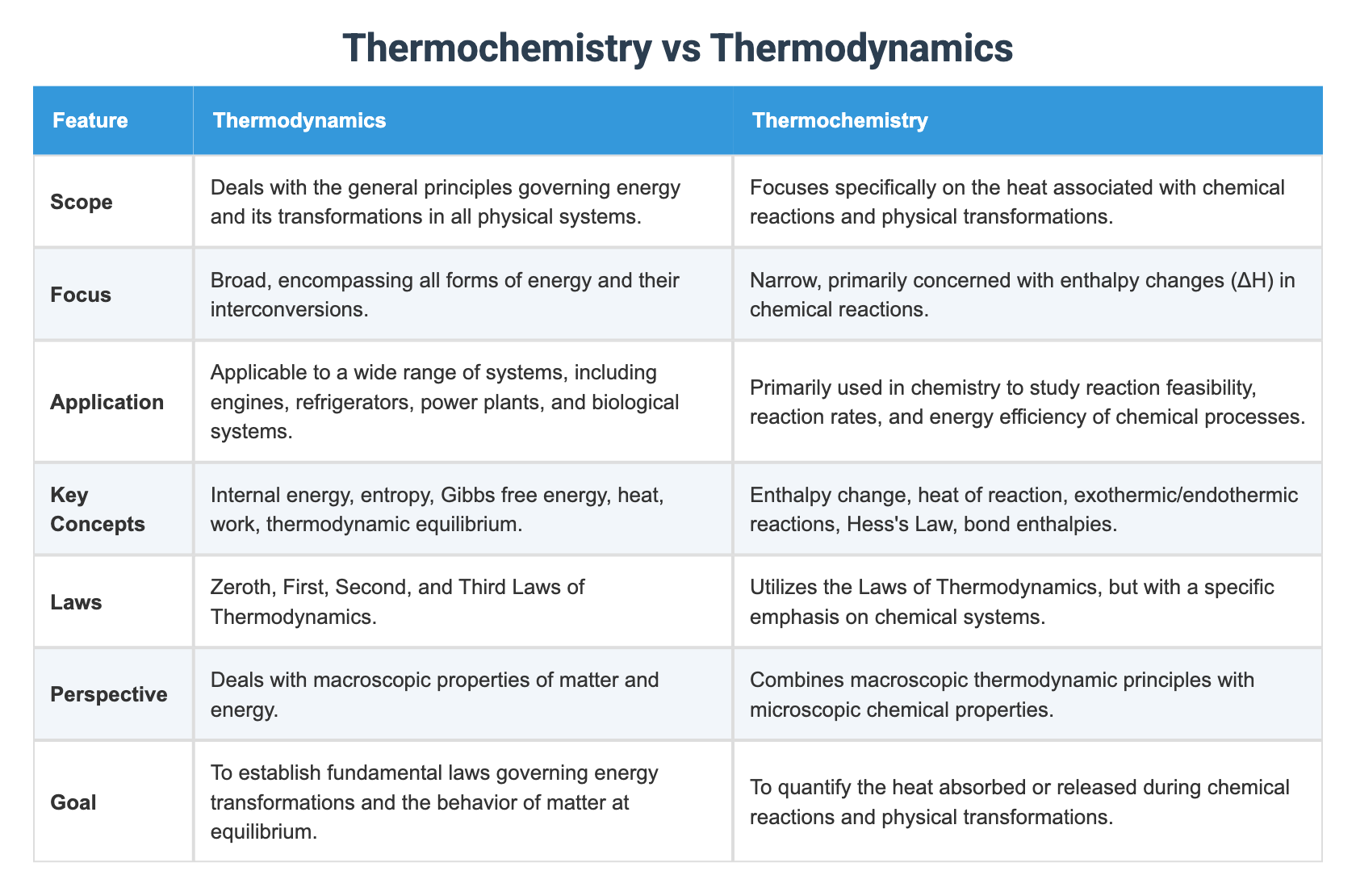 Thermochemistry vs Thermodynamics