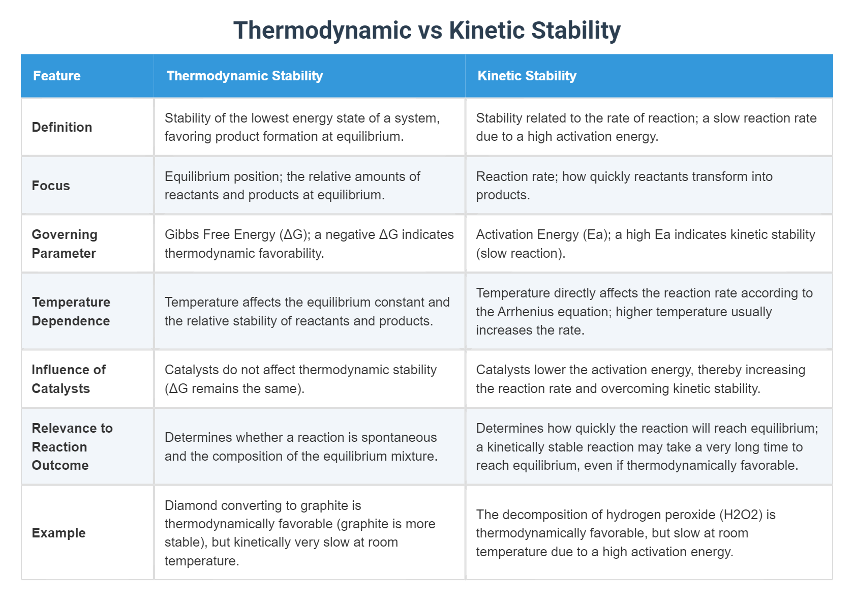Thermodynamic vs Kinetic Stability