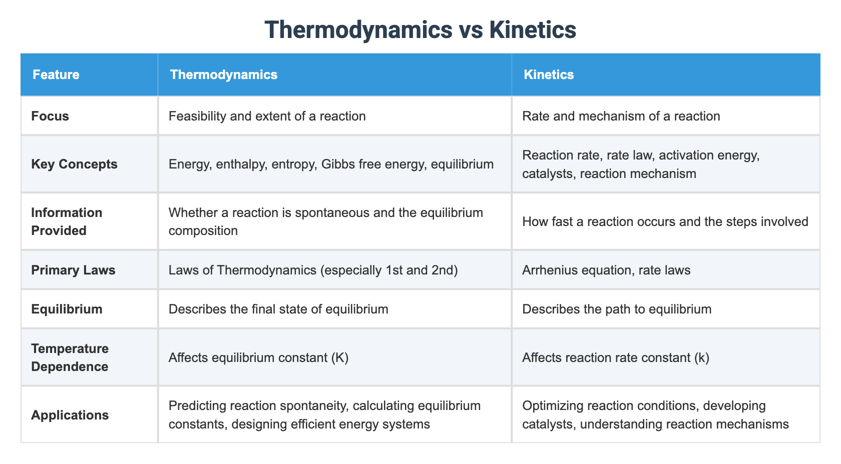 Thermodynamics vs Kinetics