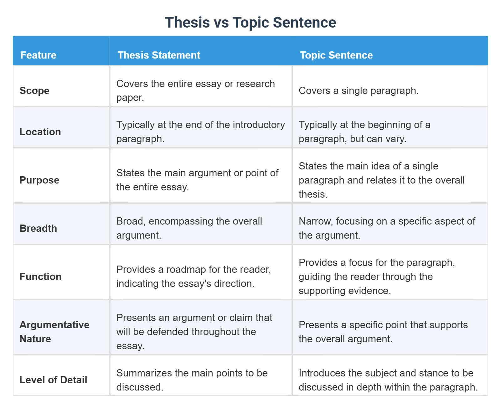 Thesis vs Topic Sentence